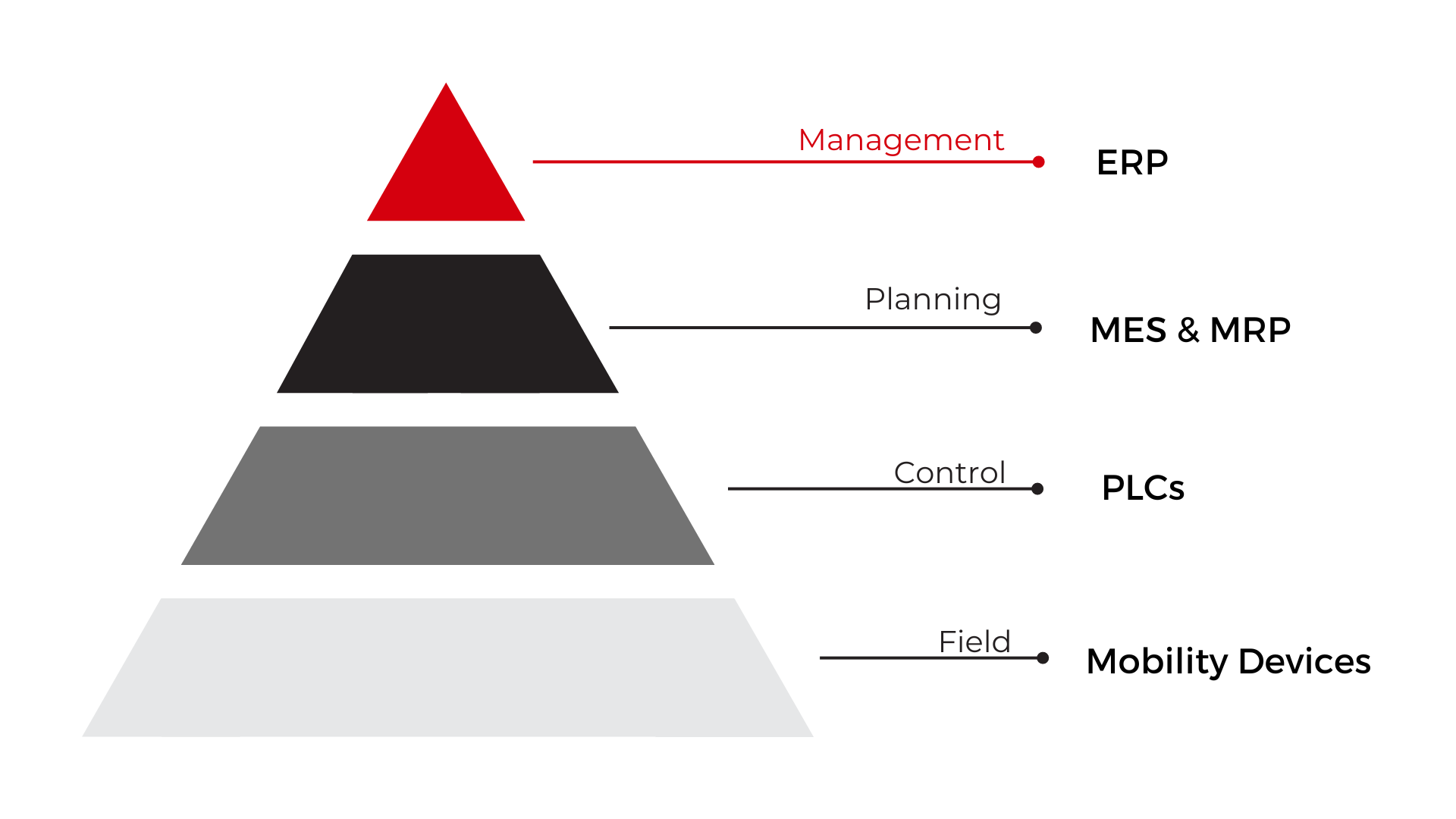 Integrating M3 With PLC Systems For Greater Plant Floor Visibility - Doppio Group