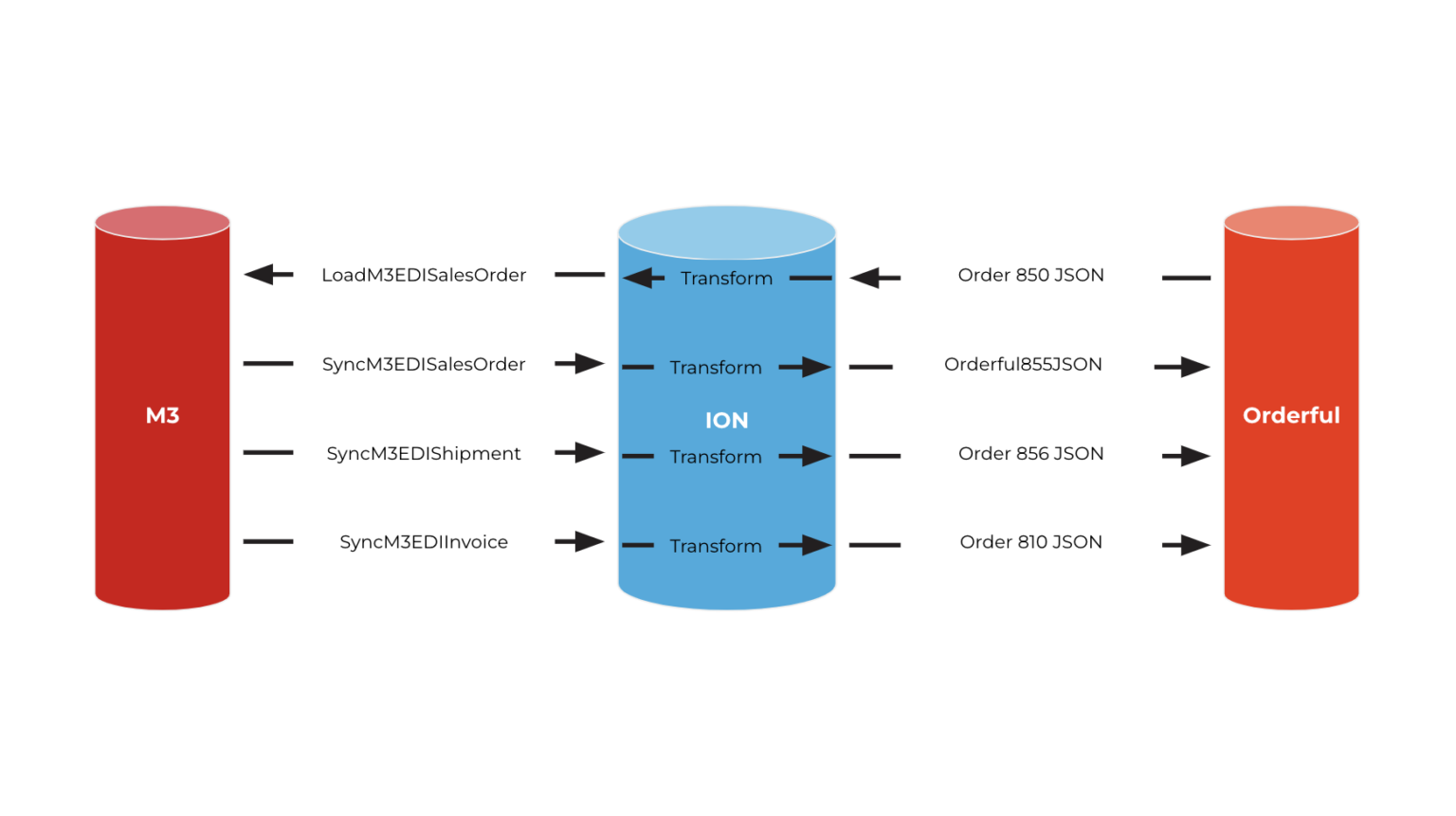 Revolutionizing EDI Integration: The Orderful Connector for Infor M3 - Doppio Group